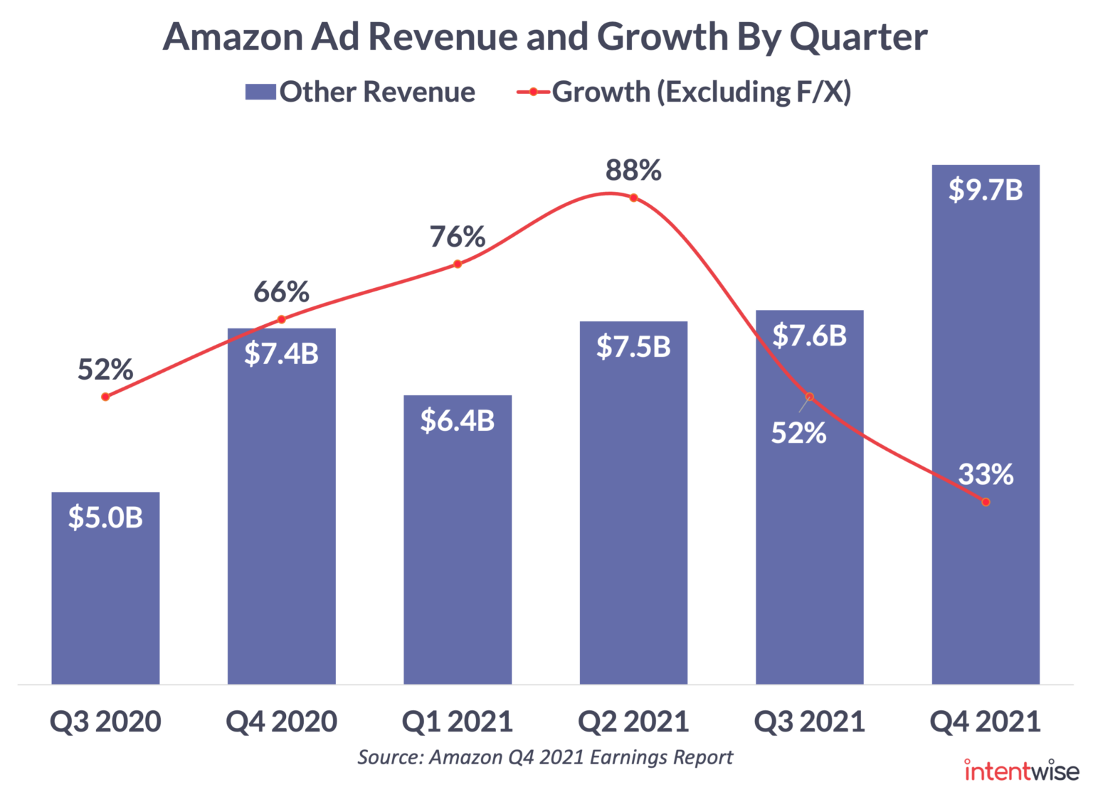 Amazon Breaks Out Ad Revenue for the First Time