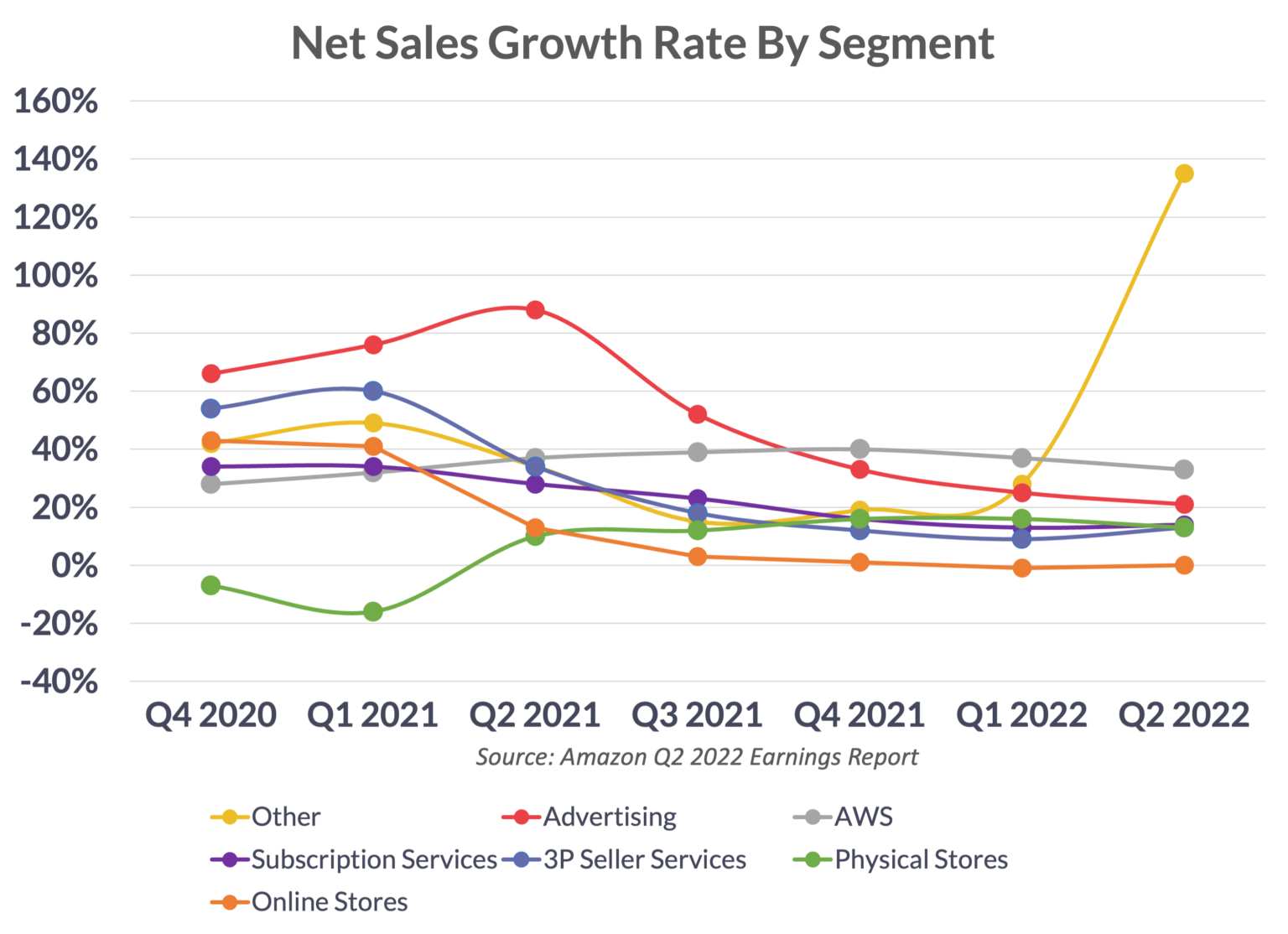 Amazon Announces Q2 2022 Earnings