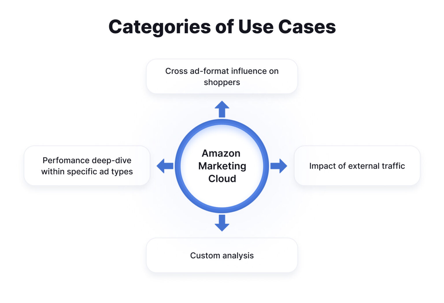 Map Customer Journeys with Amazon Marketing Cloud