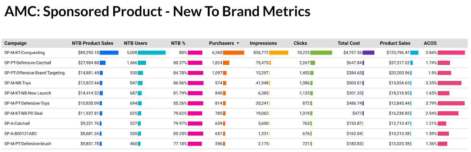 How marketers can use New-To-Brand metrics
