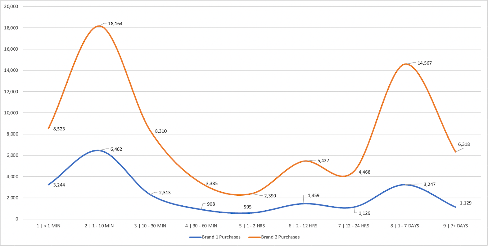 Improve your re-targeting strategy with Time To Conversion metrics